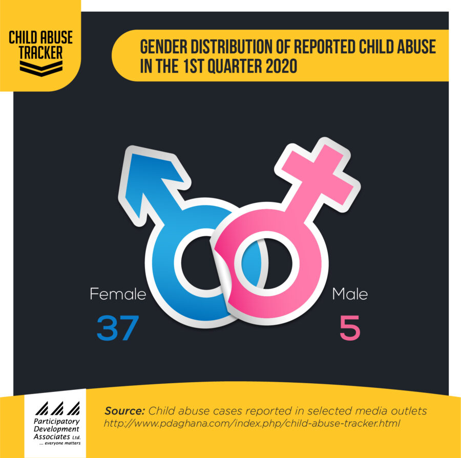 STATISTICS OF CHILD ABUSE FOR QUARTER ONE, 2020 - (PDA)